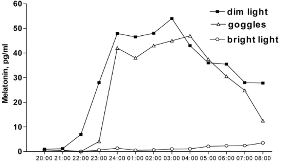 How Natural Light vs. Blue Light Impacts Your Sleep | Tuck Sleep