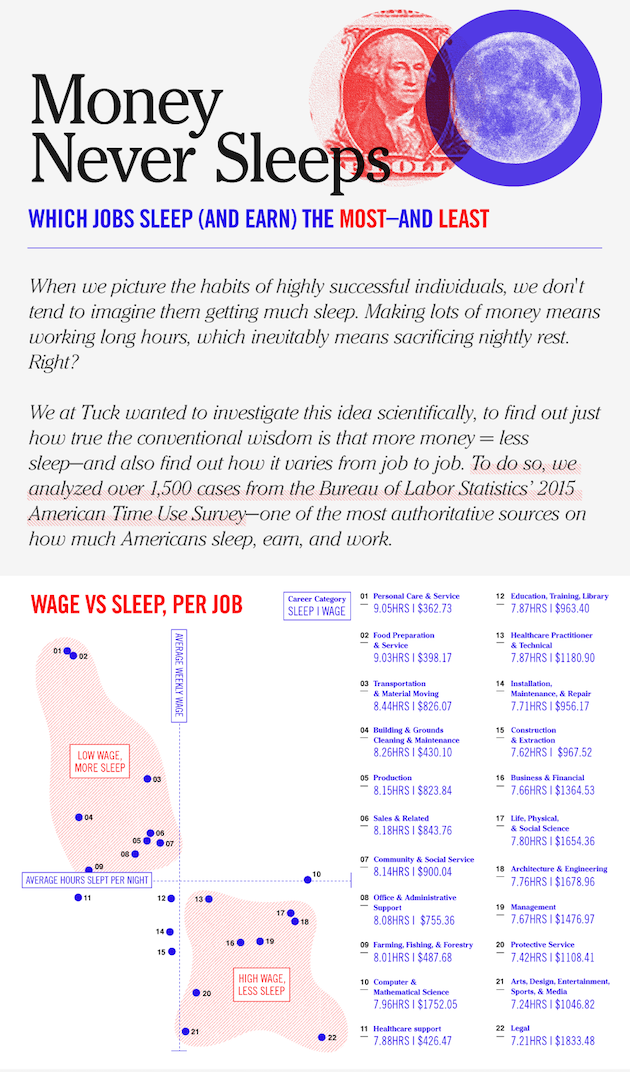 Money Never Sleeps - Who Sleeps and Earns the Most | Tuck Sleep