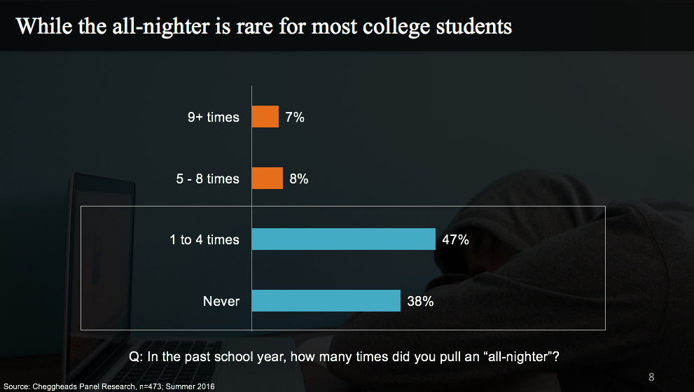 Where Are The Best Colleges for Sleep in the U.S.?