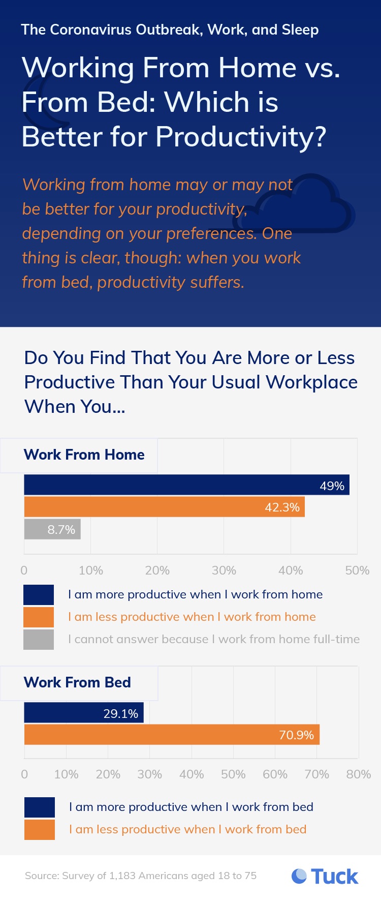 Sleep, Work, and COVID-19: In-Depth Study | Tuck Sleep